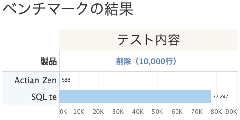 はじめてのActian Zen「4つの"S"」編 | Blog｜AG-TECH