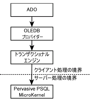 PSQL OLE DB プロバイダーの概要